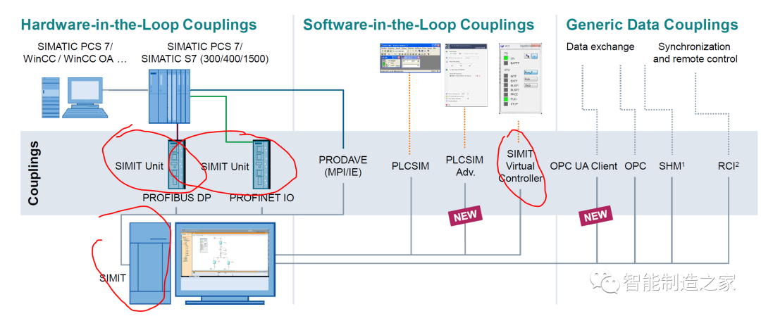 ，PLCSIM、SIMIT、Amesim、NX MCD、 Process Simulate、Plant Simulation，一文带你了解西门子整个虚拟调试与仿真软硬件体系_智能制造之家的博客 ...