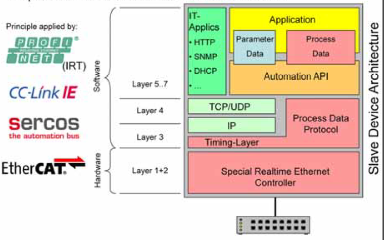 技术解读PROFINET、Ethernet/IP等7种主流工业以太网_profinet和tcp/ip区别_智能制造之家的博客-CSDN博客