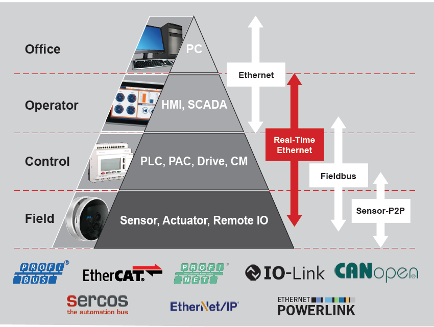 技术解读PROFINET、Ethernet/IP等7种主流工业以太网_ethernet profitnet-CSDN博客