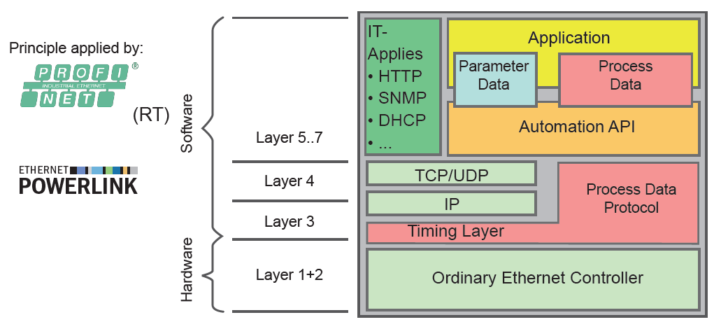 技术解读PROFINET、Ethernet/IP等7种主流工业以太网_xsdfhh的博客-CSDN博客