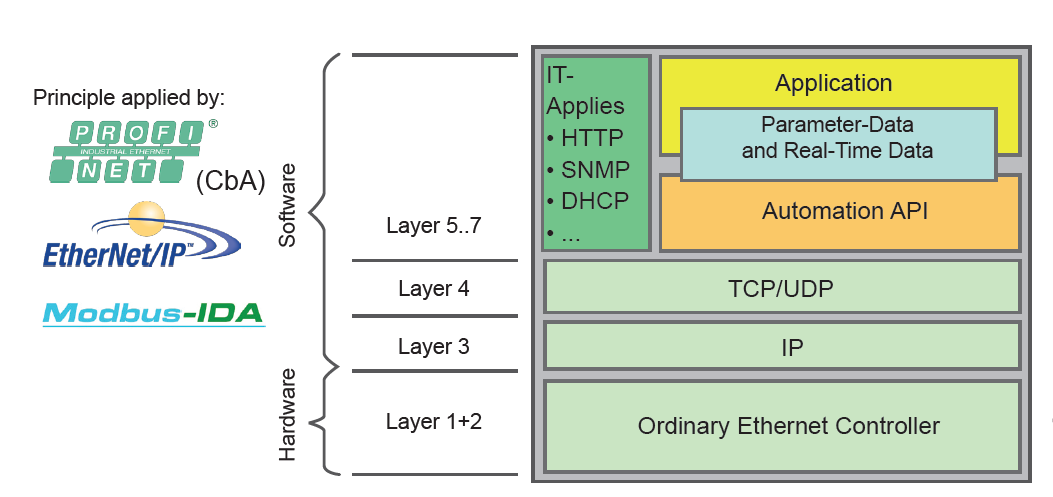 技术解读PROFINET、Ethernet/IP等7种主流工业以太网_xsdfhh的博客-CSDN博客