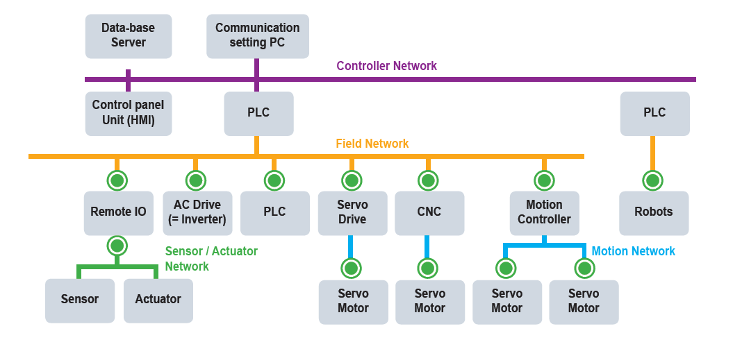 技术解读PROFINET、Ethernet/IP等7种主流工业以太网_ethernet profitnet-CSDN博客