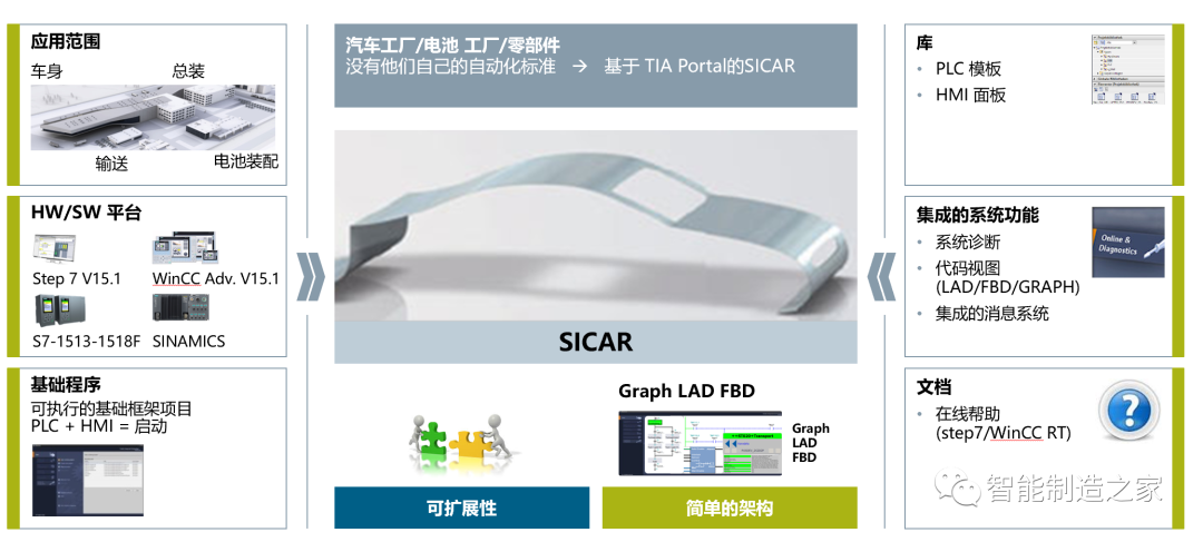 TIA Portal下的虚拟调试与SICAR解读：标准的进阶之旅与案例分析_智能制造之家的博客-CSDN博客_sicar标准