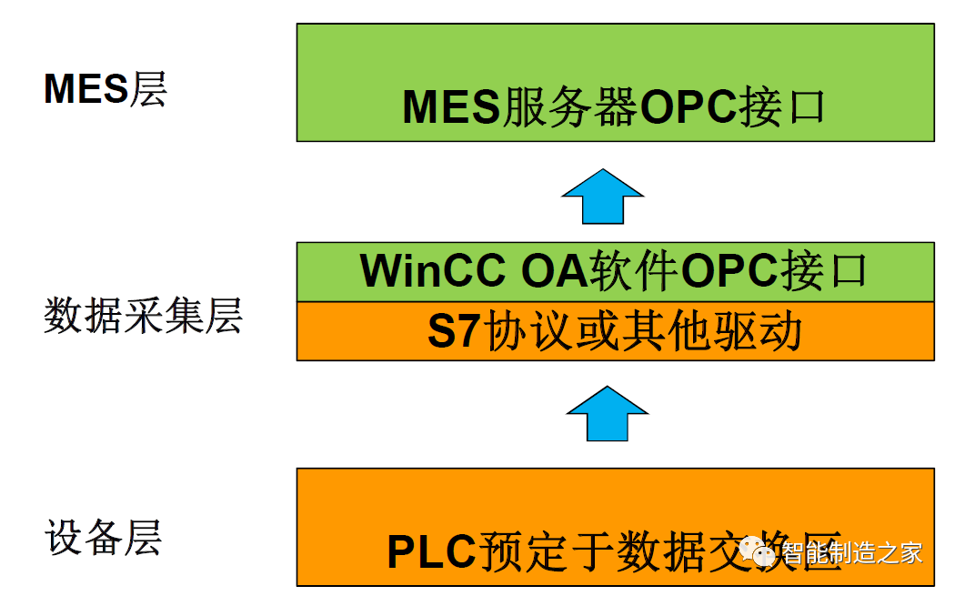 初识西门子Wincc OA——超大型/分布式SCADA_智能制造之家的博客-CSDN博客