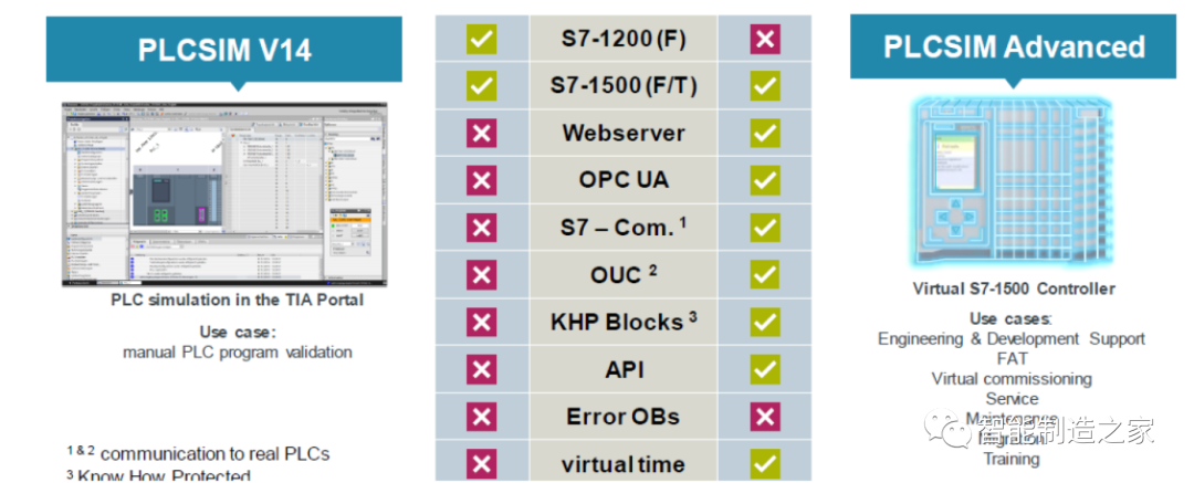 ，PLCSIM、SIMIT、Amesim、NX MCD、 Process Simulate、Plant Simulation，一文带你了解西门子整个虚拟调试与仿真软硬件体系_智能制造之家的博客 ...