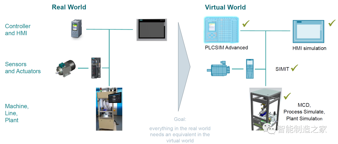 ，PLCSIM、SIMIT、Amesim、NX MCD、 Process Simulate、Plant Simulation，一文带你了解西门子整个虚拟调试与仿真软硬件体系_智能制造之家的博客 ...