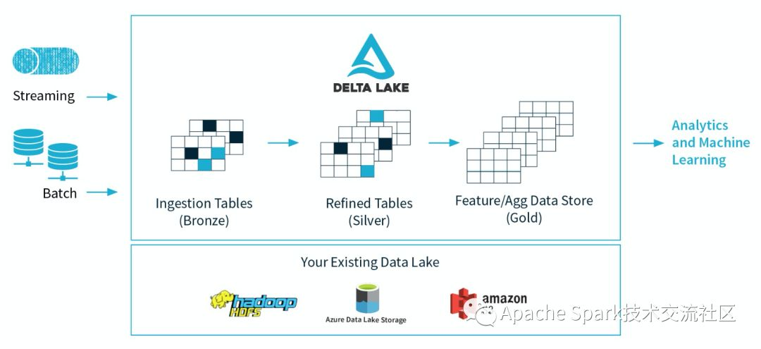 Data Lake 三剑客——Delta、Hudi、Iceberg 对比分析_delta hudi-CSDN博客