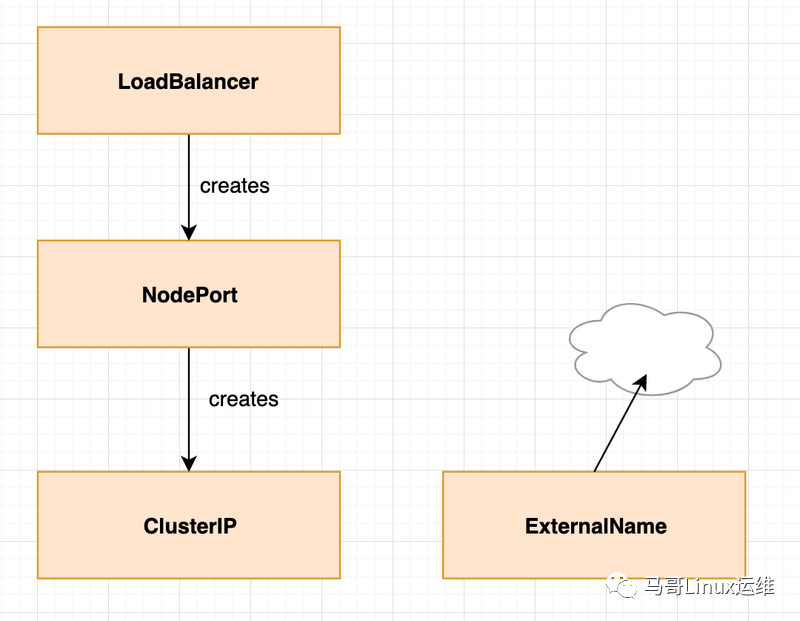 详解k8s的4种Service类型_core service和backend service-CSDN博客