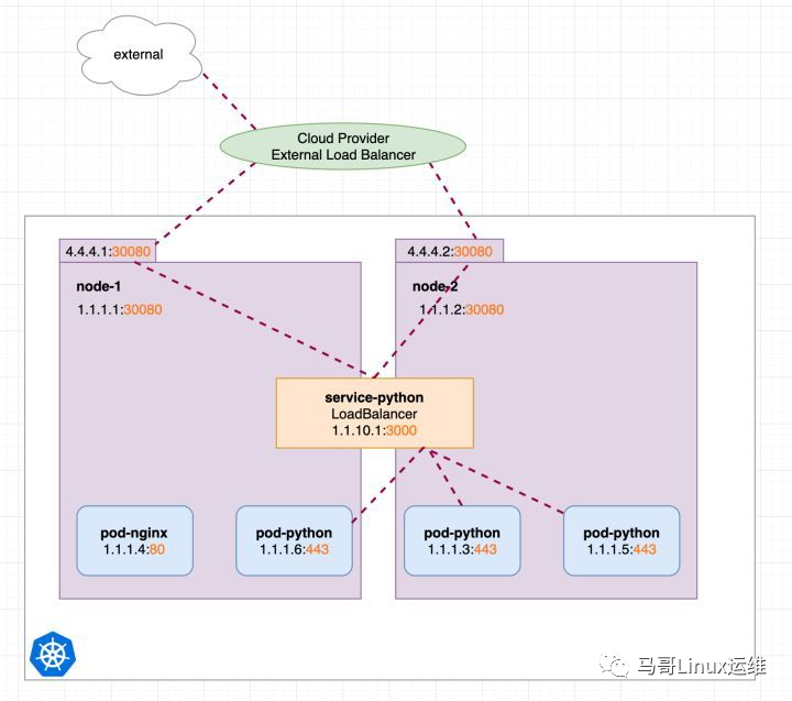 详解k8s的4种service类型core Service和backend Service Csdn博客 