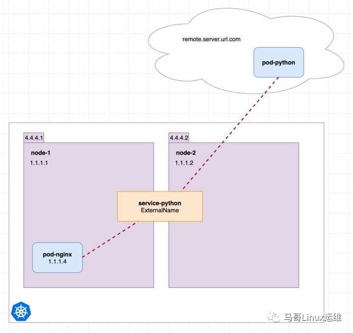 详解k8s的4种service类型core Service和backend Service Csdn博客 