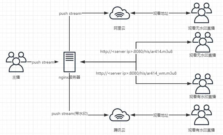 5 分钟完成 Nginx 直播服务部署（直播 分流 画面水印） Csdn博客