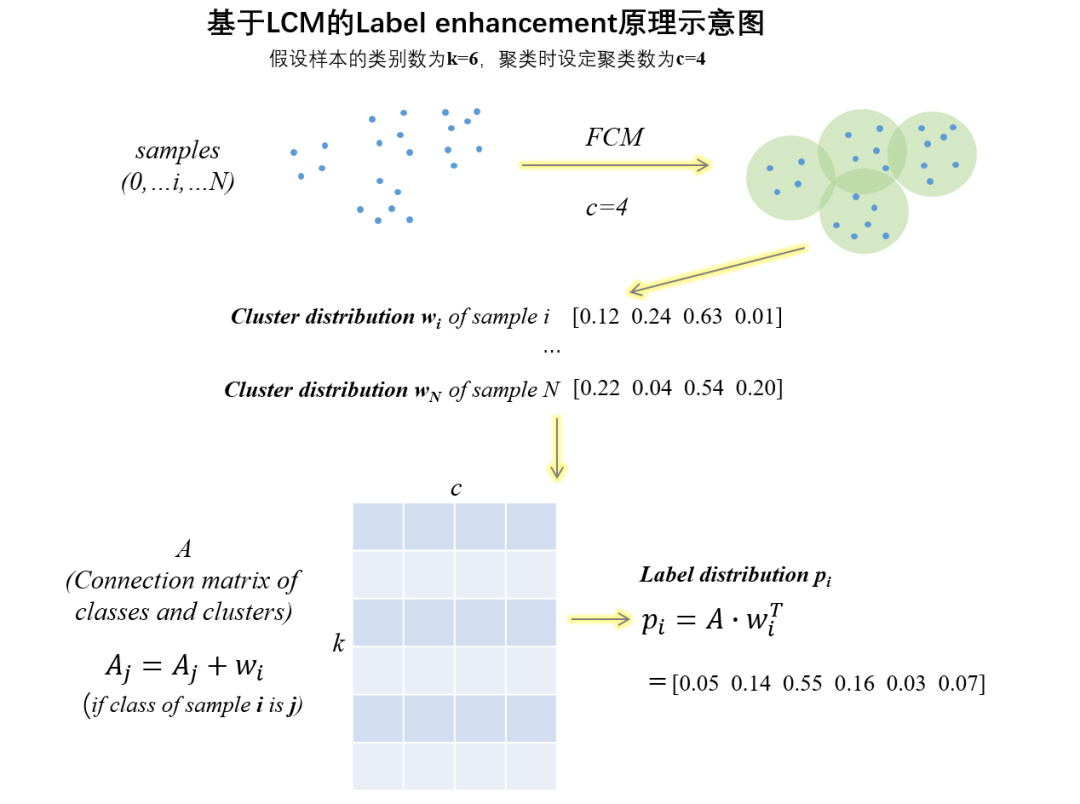 “神奇的”标签增强技术（Label Enhancement）-CSDN博客