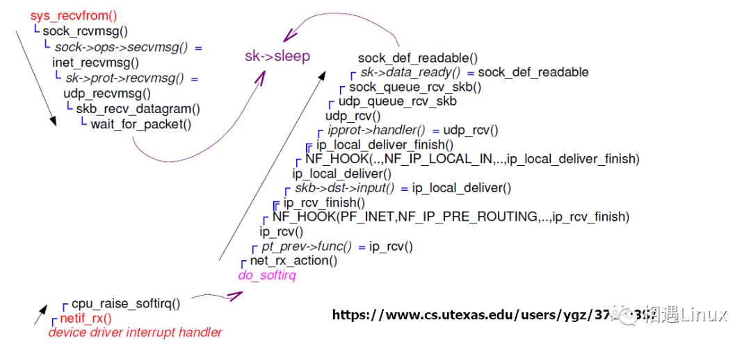 Linux网络收发包流程linux Socket收发包详细流程 Csdn博客 