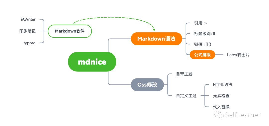 排版难？mdnice轻松解决排版个性化和规范化矛盾-CSDN博客