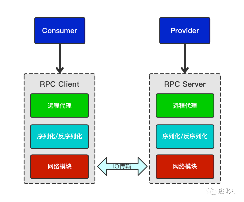 Rpc之对象序列化反序列化rpc序列化与反序列化 Csdn博客 
