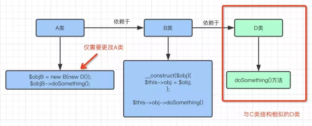 看完后你就知道什么是依赖注入与ioc容器了 C Ioc容器静态注入 Csdn博客