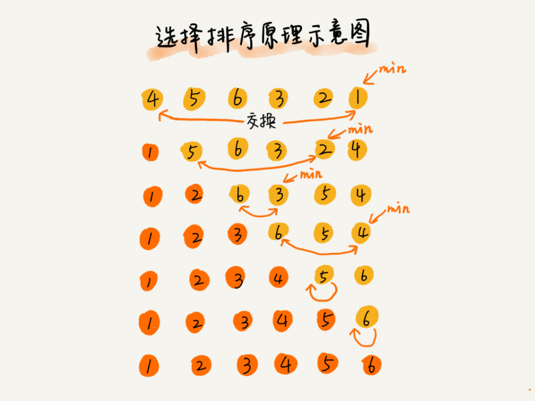 选择排序、归并排序、快速排序选择排序和归并排序的大致算法流程 Csdn博客 