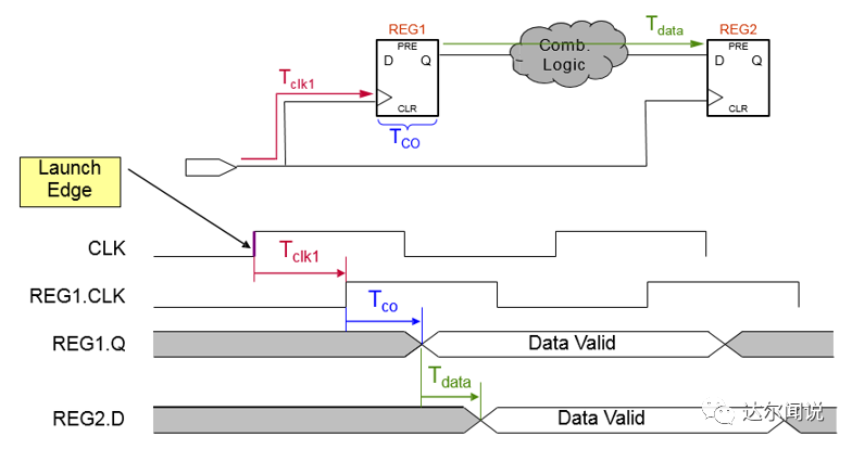 FPGA时序分析_fpga tpd-CSDN博客