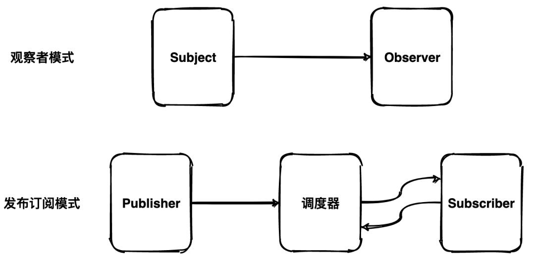 说完观察者和发布订阅模式的区别，面试官不留我吃饭了 Csdn博客 