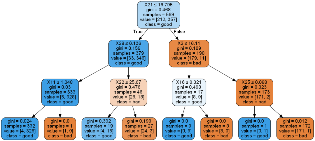 决策树sklearn包细节讲解-CSDN博客