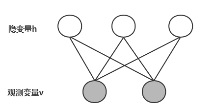受限波尔茨曼机（RBM）-CSDN博客