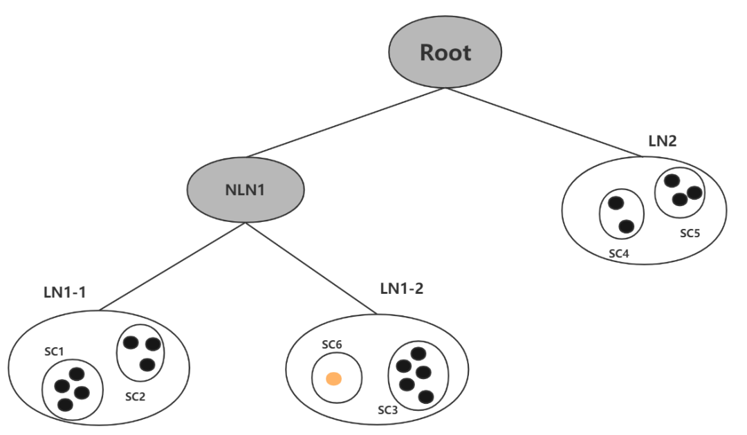 聚类算法（birch） Csdn博客 