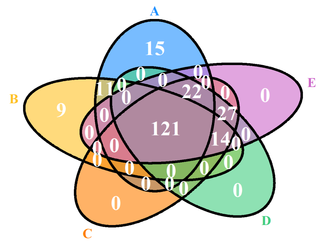 213维恩图和集合图(Venn&Upset)-CSDN博客