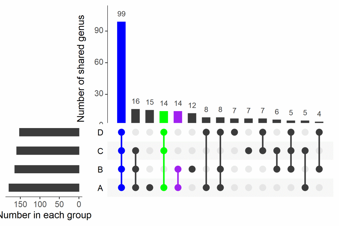 213维恩图和集合图(Venn&Upset)-CSDN博客