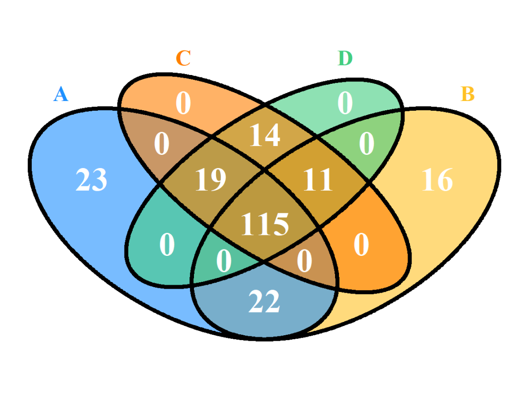 213维恩图和集合图(Venn&Upset)-CSDN博客