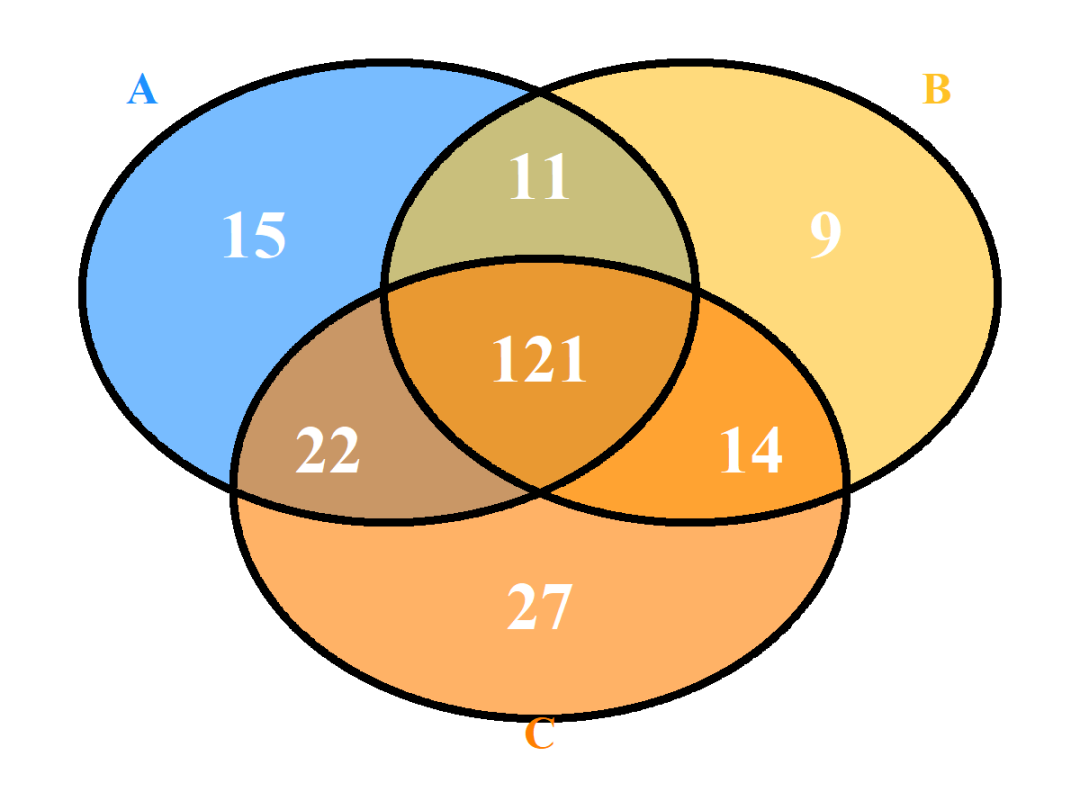 213维恩图和集合图(Venn&Upset)-CSDN博客