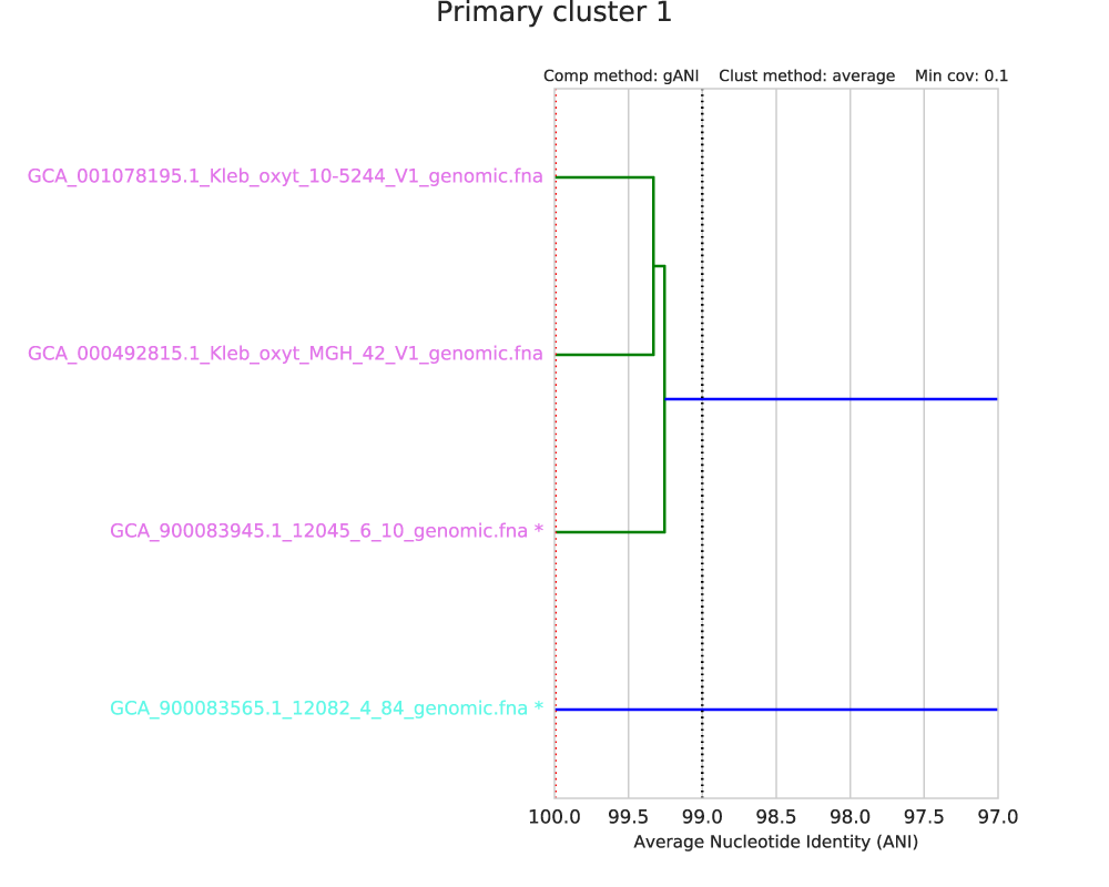 drep：微生物基因组快速去冗余-文章解读+帮助文档+实战-CSDN博客