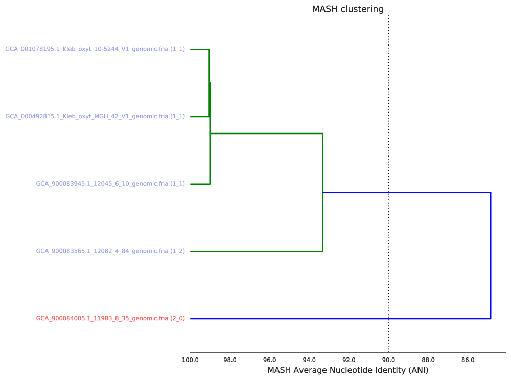 drep：微生物基因组快速去冗余-文章解读+帮助文档+实战-CSDN博客