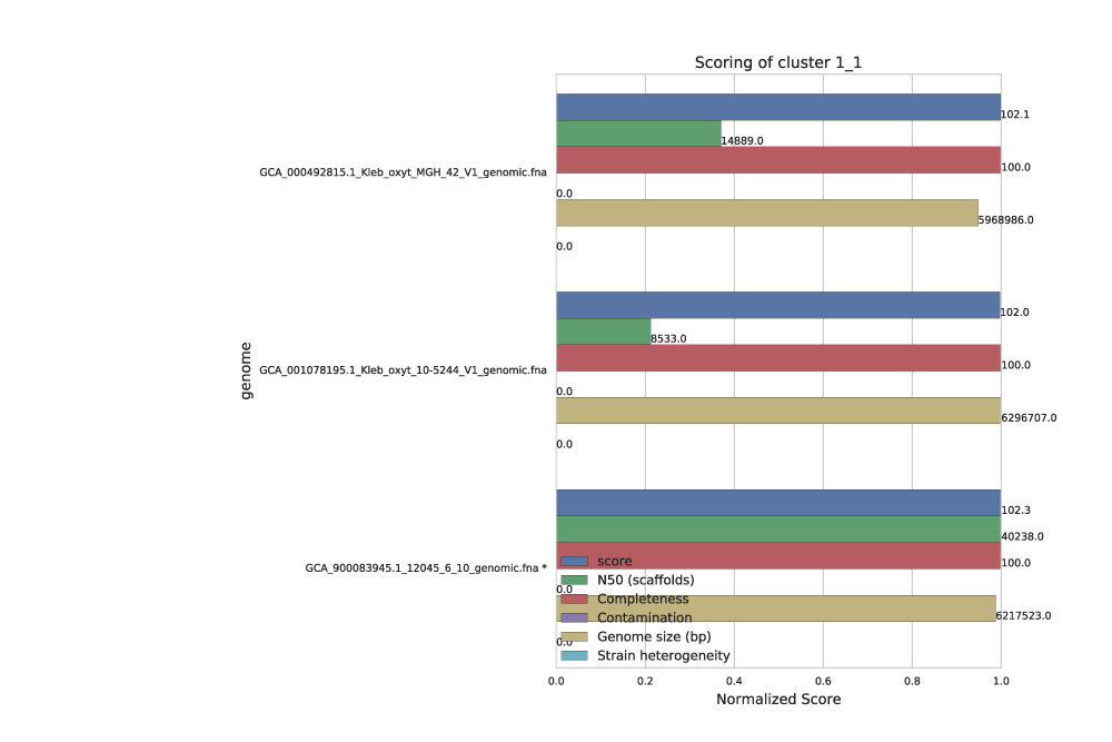 drep：微生物基因组快速去冗余-文章解读+帮助文档+实战-CSDN博客