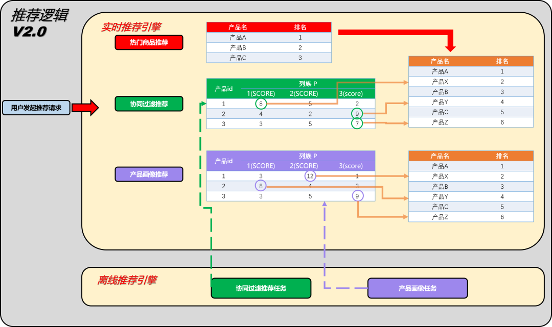 基于flink商品实时推荐系统项目 Csdn博客 