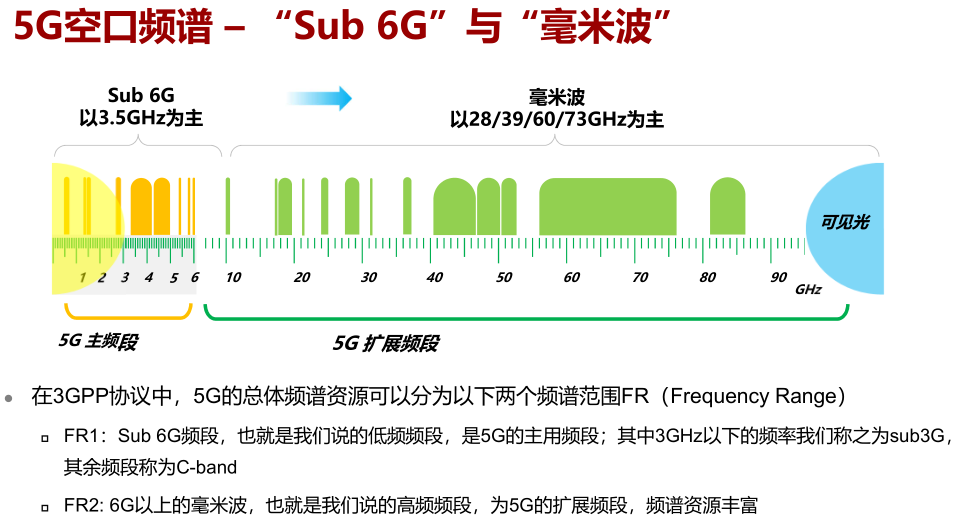干货 | 5G全面基础知识-CSDN博客