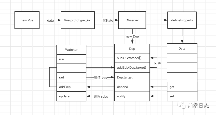 图解 Vue 响应式原理-CSDN博客