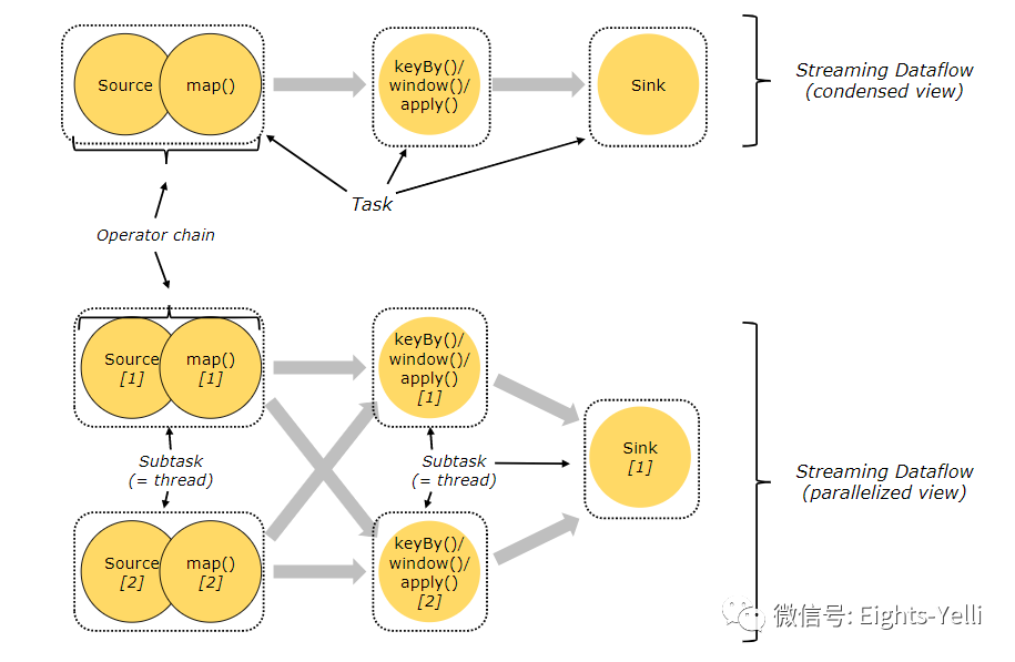 Flink运行架构及编程模型 Csdn博客 