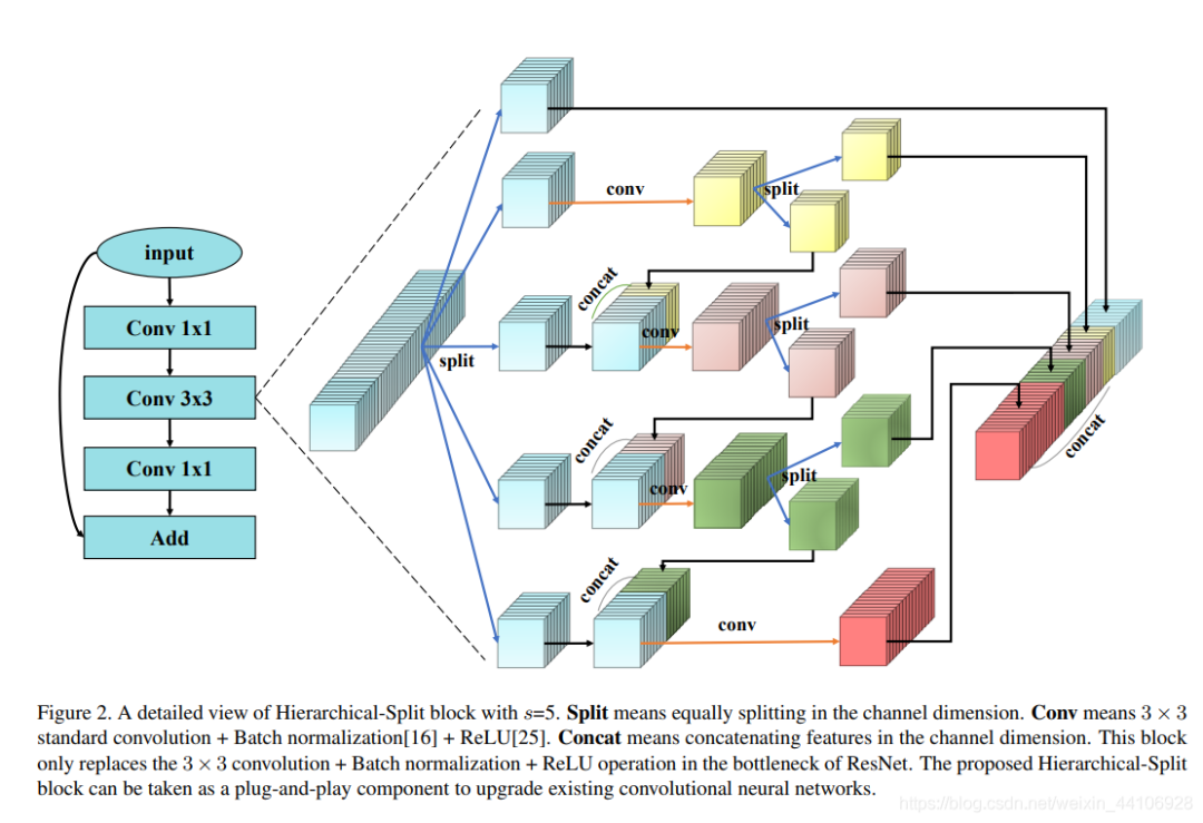 CNN骨干网络新选择HS-ResNet-CSDN博客