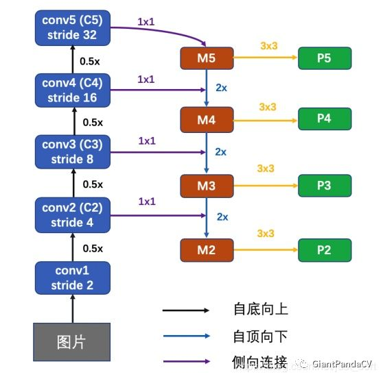 Fpn 特征金字塔网络传统fpn上采样 Csdn博客 