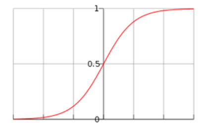 Logistic回归算法详细介绍_logistic算法-CSDN博客