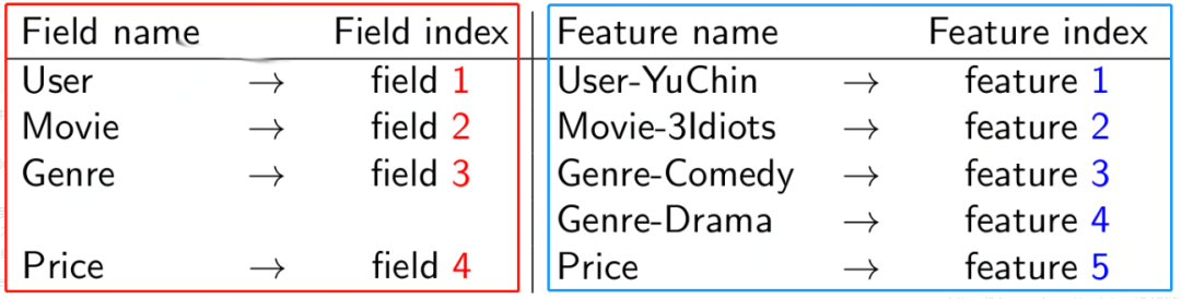 FFM算法原理及Bi-FFM算法实现-CSDN博客