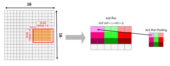 一文图解RoI Align & RoI Warp-CSDN博客