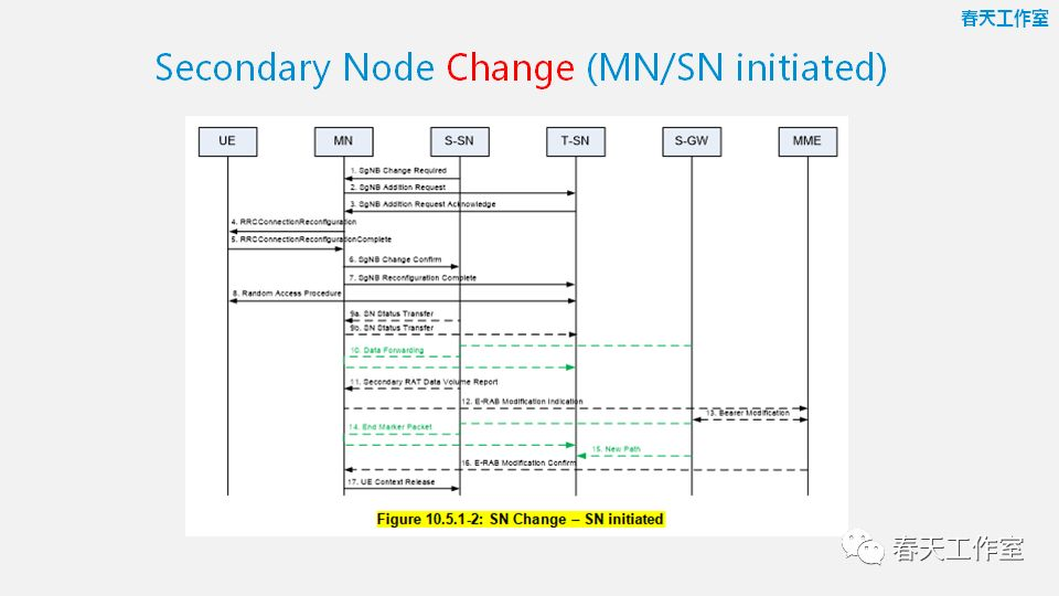 MRDC（ Multi-RAT Dual Connectivity）研究和协议解读（EN-DC）_mr-dc 在哪个协议-CSDN博客