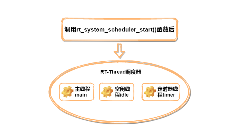 【rt Thread专题连载2】rt Thread启动过程分析 Csdn博客 