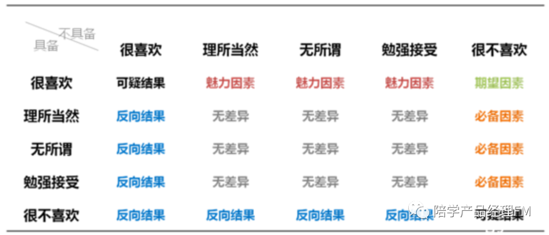 需求分析方法论—Kano模型_betterworse系数-CSDN博客