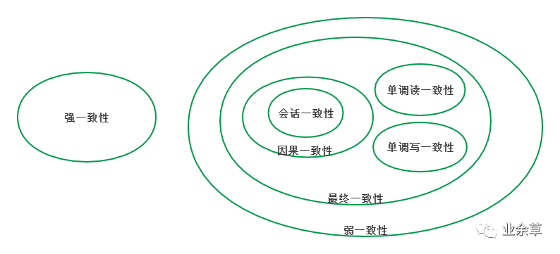 分布式BASE理论：数据一致性模型！-CSDN博客