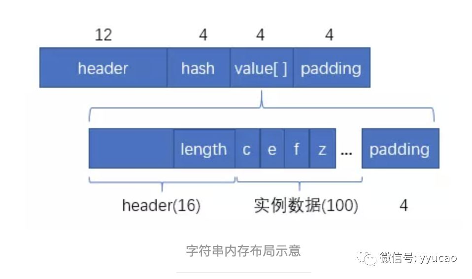 阿里面试题：一个 String 字符串占多少内存？ Csdn博客 