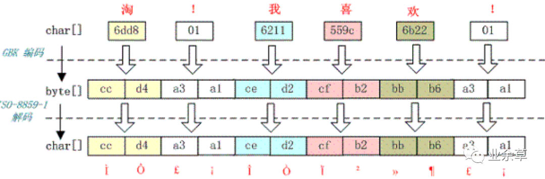 万字长文总结java几种常见的编码格式和乱码原因分析 Csdn博客 