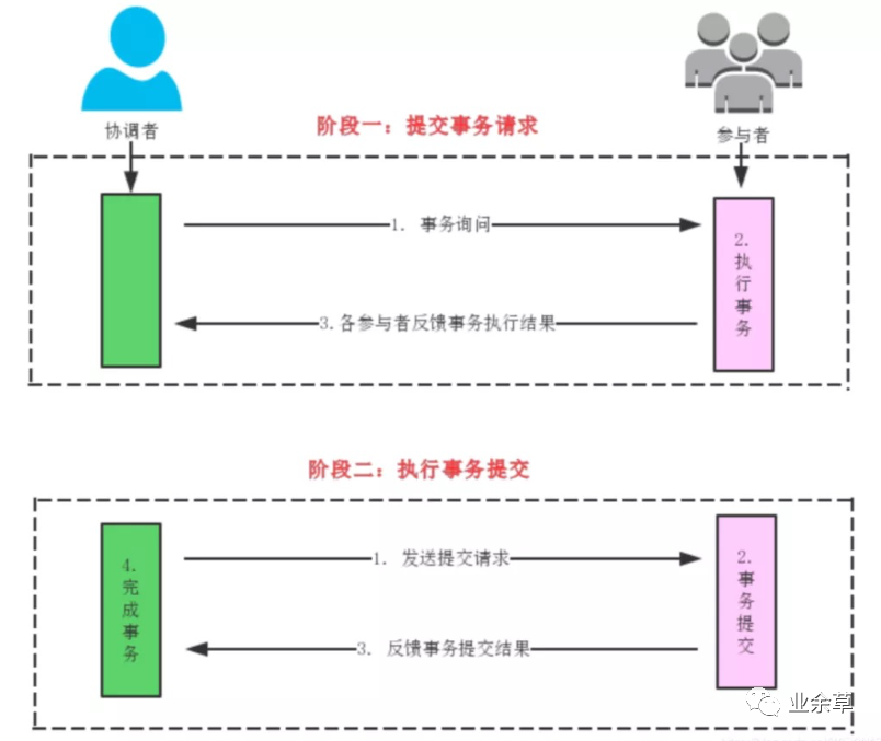 一致性协议算法-2PC、3PC、Paxos、Raft、ZAB、NWR超详细解析-CSDN博客