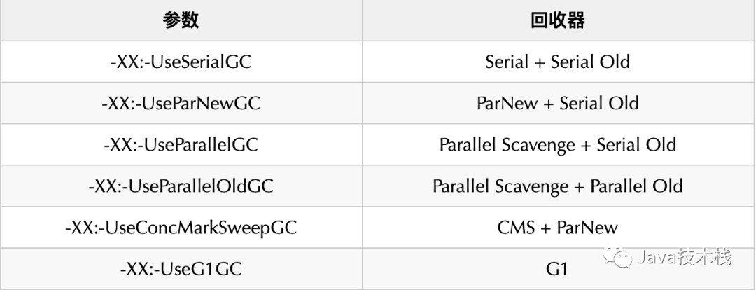 研究了 2 天，终于知道 Jdk 8 默认 Gc 收集器了！ Csdn博客 
